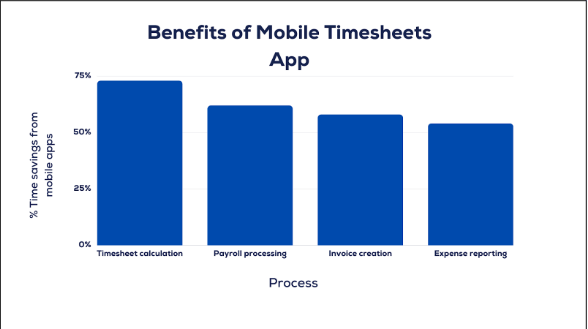 Stay Organized and Improve Accuracy With a Mobile Timesheet App